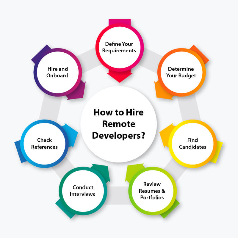 Way To Hire Remote Developers For Your Project | Hyperlink InfoSystem